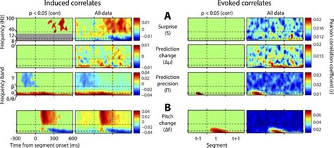 Figures And Data In Neural Signatures Of Perceptual Inference Elife