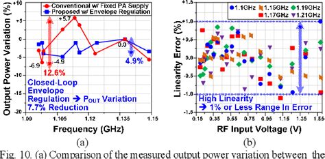 figure 10 from an rf mems sensor driver readout soc with resonant