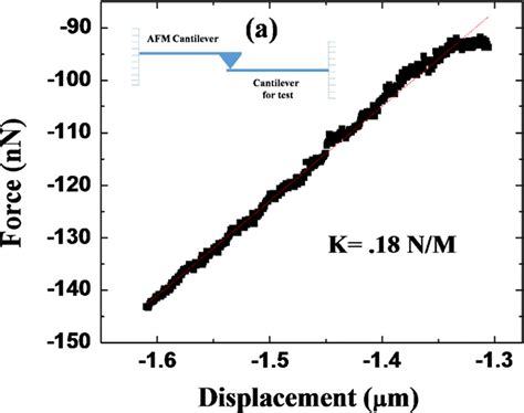 Force Displacement Curve For Measurement Of Spring Constant The Inset Download Scientific