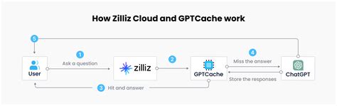 Building Llm Augmented Apps With Zilliz Cloud Zilliz Blog