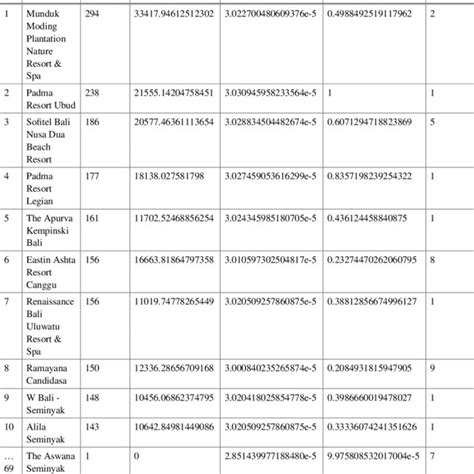 The Network Structure Of Flashpacker Accommodation Preference 2020