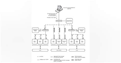 fast load shedding automated protective relays and goose