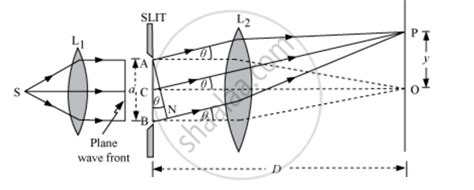 describe briefly how a diffraction pattern is obtained on a screen due