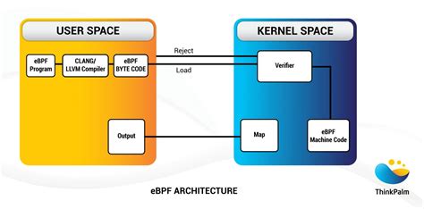 Ebpf For Next Level Linux System Monitoring And Performance