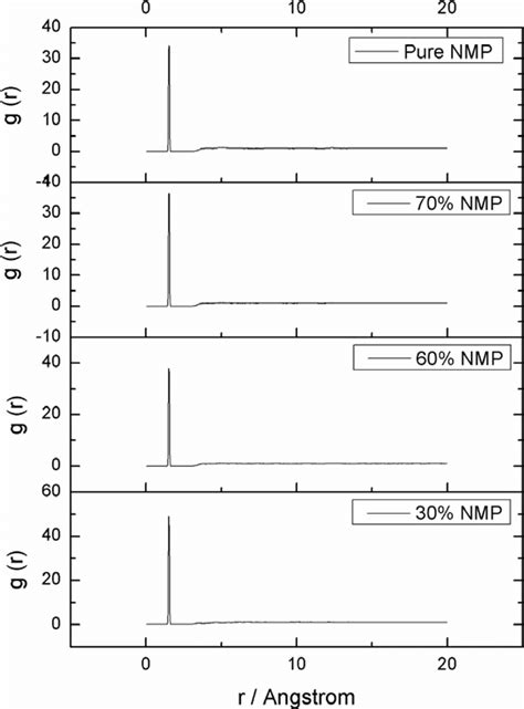 RDF Analysis Of NMP Solvent Molecular Interactions As A Function Of The Download Scientific