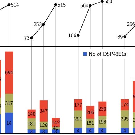 Resource Usage And Maximum Frequency Results Download Scientific Diagram
