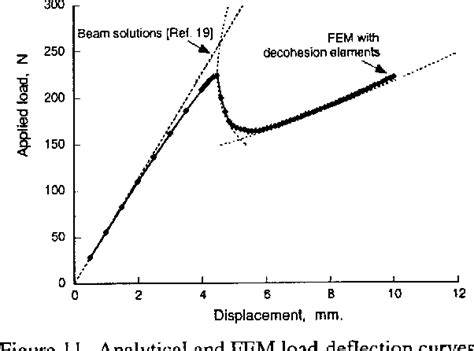 Figure 1 From Mixed Mode Decohesion Elements For Analyses Of Progressive Delamination Semantic