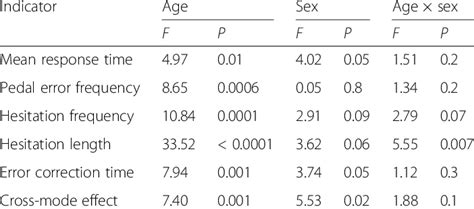 Effects Of Age And Sex On Ps Pvt Indicators Download Scientific Diagram