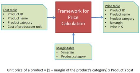 General Framework For Rule Based Calculations