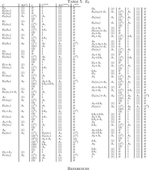 Table 5 From The Iwahori Matsumoto Dual For Tempered Representations Of Lusztigs Geometric