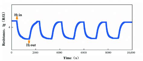 Cycle Curve Of The 12 Zno Zif 8 Gas Sensor In Hydrogen Test Download Scientific Diagram