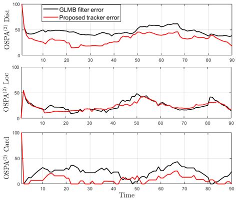 Sensors Free Full Text Glmb Tracker With Partial Smoothing