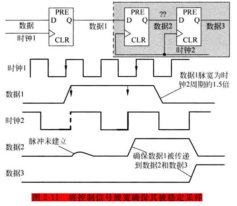 Fpga系统设计之跨时钟域问题（cdc） Ssy的小天地