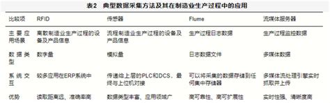 制造业生产过程中，多源异构数据是如何产生的？需要如何处理？ 知乎