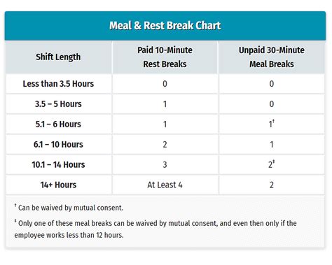 Break Laws In California Meal Breaks And Rest Periods 2022