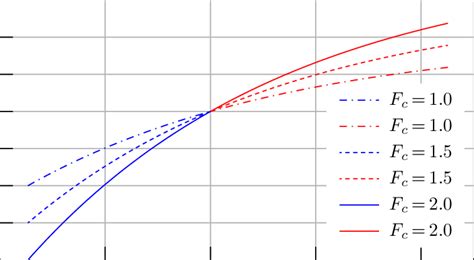 Force Displacement Curves Between Two Reversion Points I And I 1 For Download Scientific