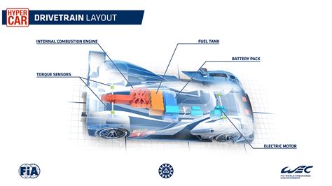 Hypercar Explained Federation Internationale De Lautomobile