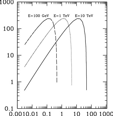 Photon Photon Absorption Cross Section As A Function Of The Background