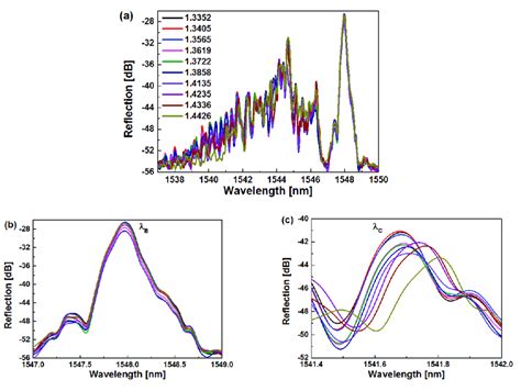 A Measured Spectral Responses To Different Surrounding Refractive Download Scientific Diagram