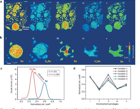 Figure 1 From In Situ Three Dimensional Synchrotron X Ray Nanotomography Of The De Lithiation