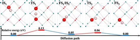 Calculated H Diffusion Path And Energy Barrier In PuO 2 IS N TS Download Scientific