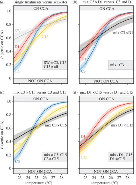 Logistic Regression Analyses Showing Significant Pairwise Differences