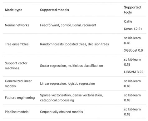 A Beginners Guide To Core Ml Tools Converting A Caffe Model To Core Ml Format