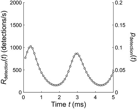 Example Inhomogeneous Detection Rate Over An Observation Window With