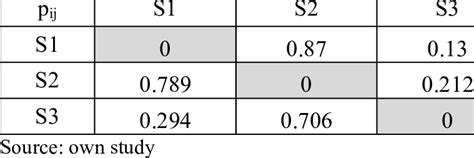 Element Values Ij Of Matrix Of The First Research Stage Download Table