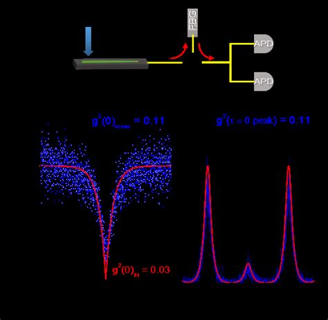 A Schematic Of The Hbt Set Up Used To Measure The Photon Emission Download Scientific Diagram
