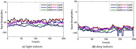 indoor outdoor detection using a smart phone sensor
