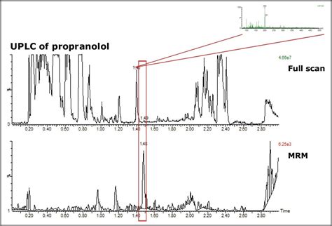 Uplc For Bioanalysis Retaining Productivity With High Data Quality
