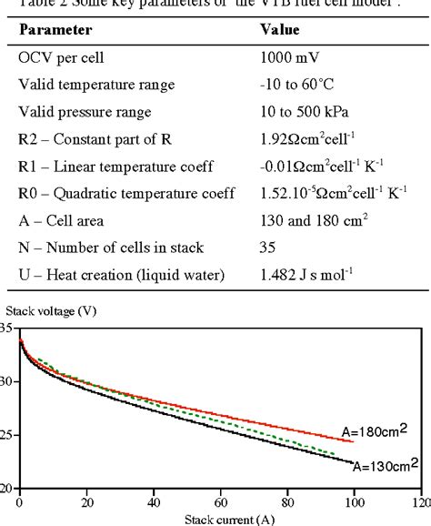 Table 2 From Modeling Hybrid Energy Systems For Use In Auvs Semantic Scholar
