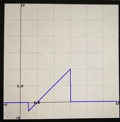 solved 1 point find a formula for the function graphed use