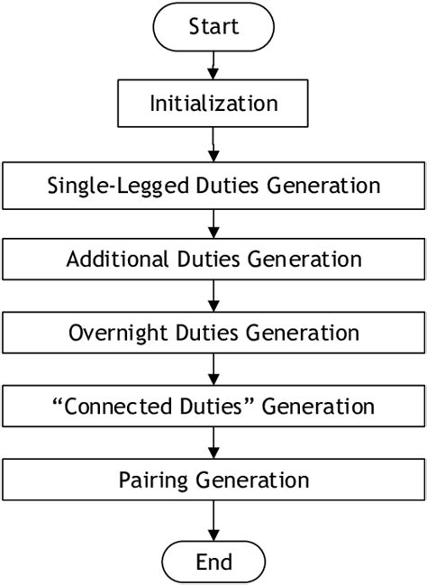 Overview Of Bfs Pairing Generation Algorithm Download Scientific Diagram