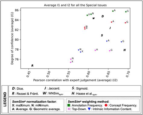Scatter Plot Showing The Average Degree Of Confidence And The Average Download Scientific