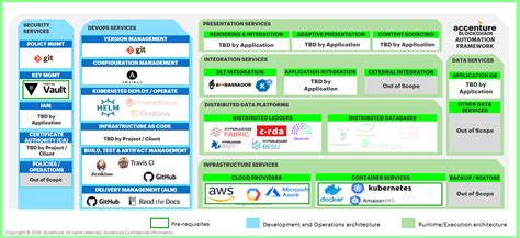 Architecture Hyperledger Bevel