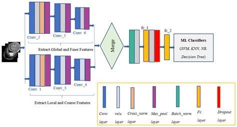 Mri Based Brain Tumor Classification Using A Dilated Parallel Deep Convolutional Neural Network