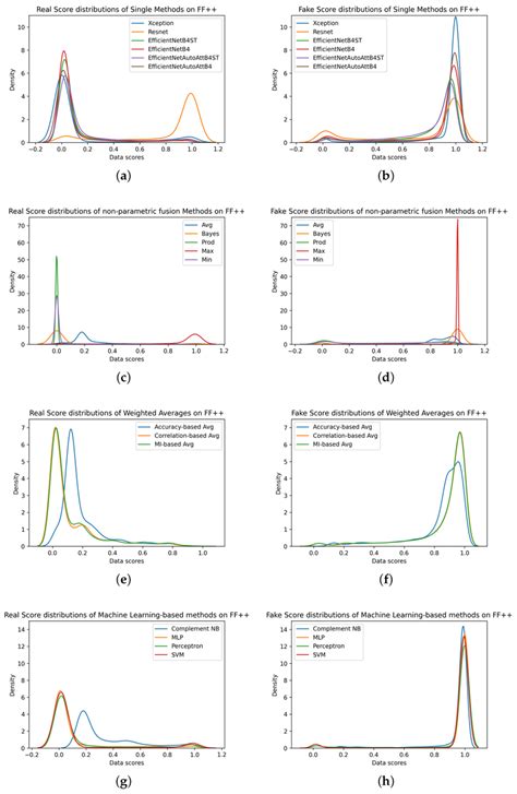 Real And Fake Score Distributions Related To The Ff Dataset From