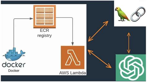 Deploying a #RAG (Retrieval-Augmented Generation) application in AWS Lambda using Docker and ...
