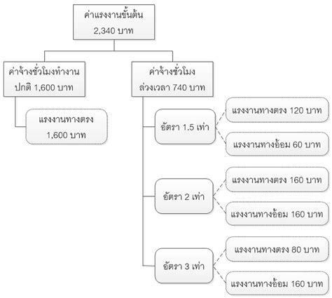 การบัญชีค่าแรงงานในกิจการผลิต Myaccount Cloud
