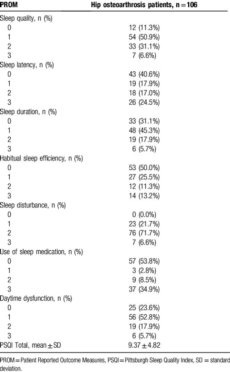 Pittsburgh Sleep Quality Index Total And Subcomponent Scores