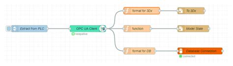 Nodered Flow Plc To Mysql And 3dexperience Download Scientific Diagram