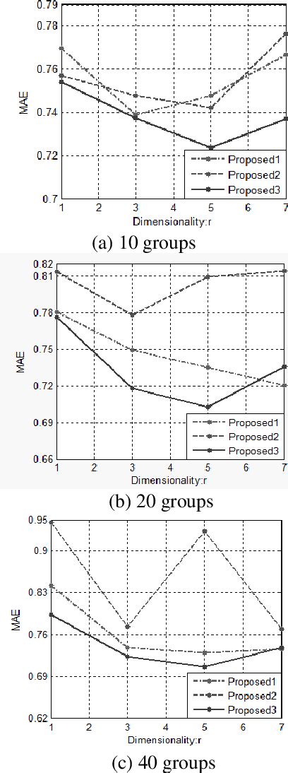 Figure 1 From Improving Multi Class Co Clustering Based Collaborative