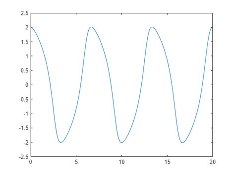 Ode45 Solve Nonstiff Differential Equations Medium Order Method