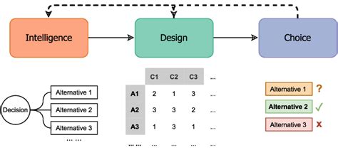 The Three Stages In Decision Making Process By Simon 35 With