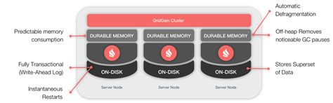 Gridgain Transactions Architecture Persistence Transaction Handling