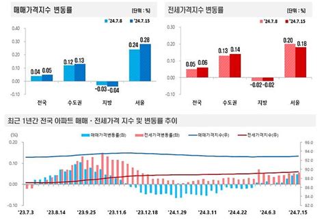 22억이던 잠실 아파트가 반년 만에집주인들 술렁