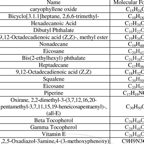 Phytocomponents Identified In Costus Pictus By Gc Ms Analysis