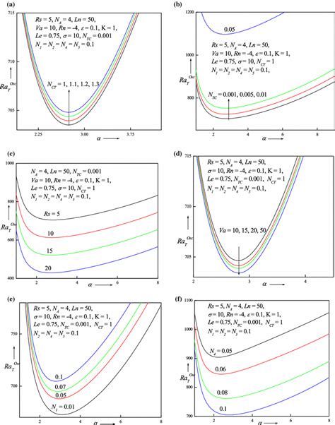 Neutral Curves On Oscillatory Convection For Different Values Of A